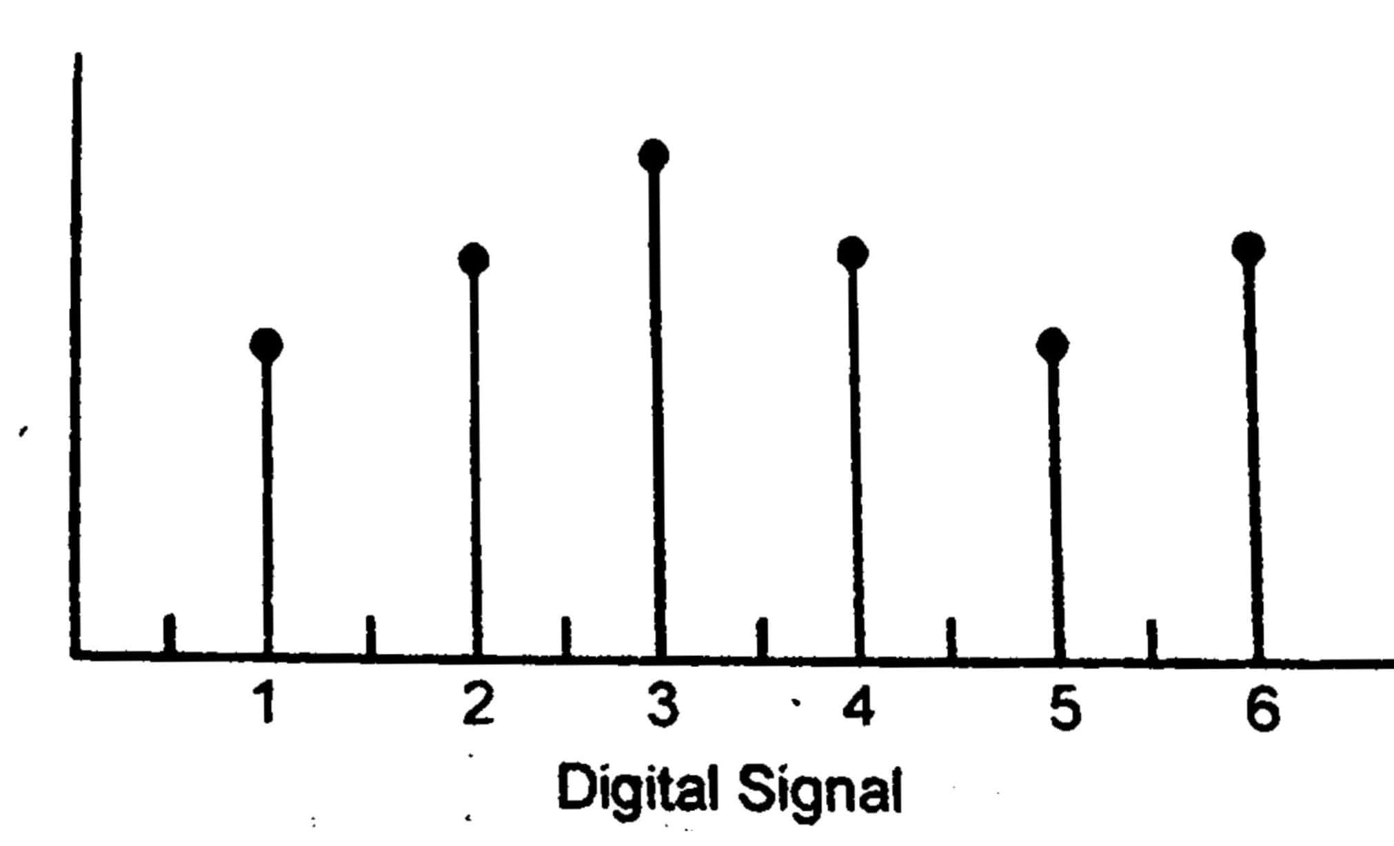 what is Digital Signal?, Benefits of Digital technique