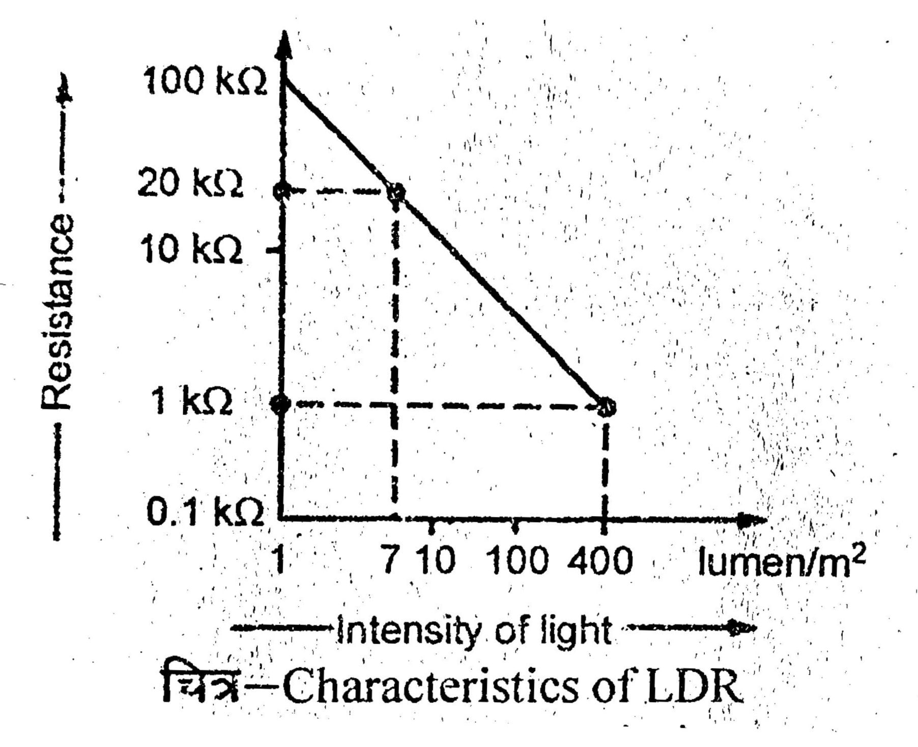 what is LDR? | Its structure, profit and loss : Electric guider
