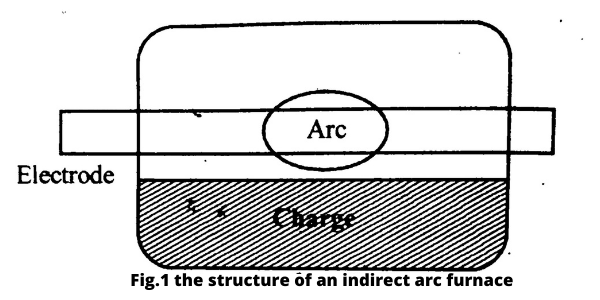 What is indirect arc furnace? its structure and Working principle
