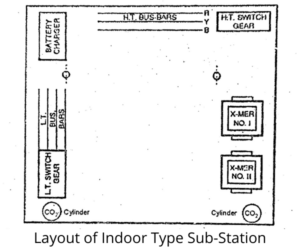 What is indoor sub-station? And what is outdoor sub-station?