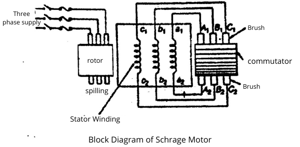 Schrage Motor Operation Principle and Characteristics of Schrage Motor