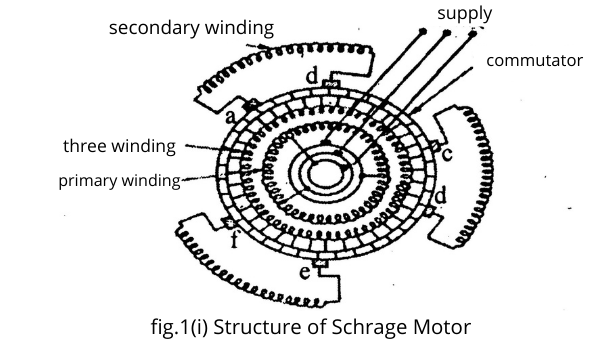 Schrage Motor Operation Principle and Characteristics of Schrage Motor