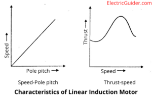 Working Principle of Linear Induction Motor - Electricguider