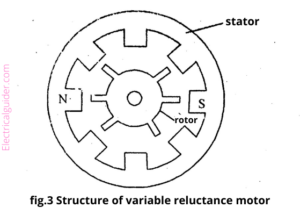 Stepper Motor? : Structure, Working Operation & Applications