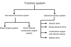 Explain different Type of traction system : Electric Guider