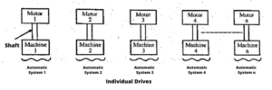 What is Individual Drives and group Drives? - its Advantages