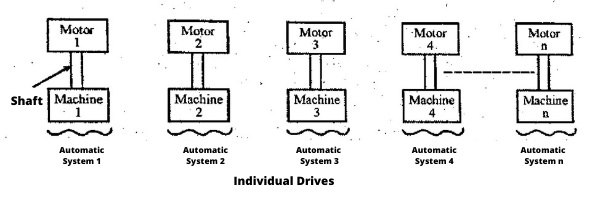 What is Individual Drives and group Drives? - its Advantages
