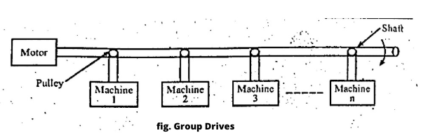 What is Individual Drives and group Drives? - its Advantages