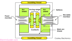 What Is a Vacuum Circuit Breaker? | Structure and working of vacuum ...