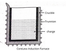 Principle Of CoreLess Induction Furnace - Electric Guider